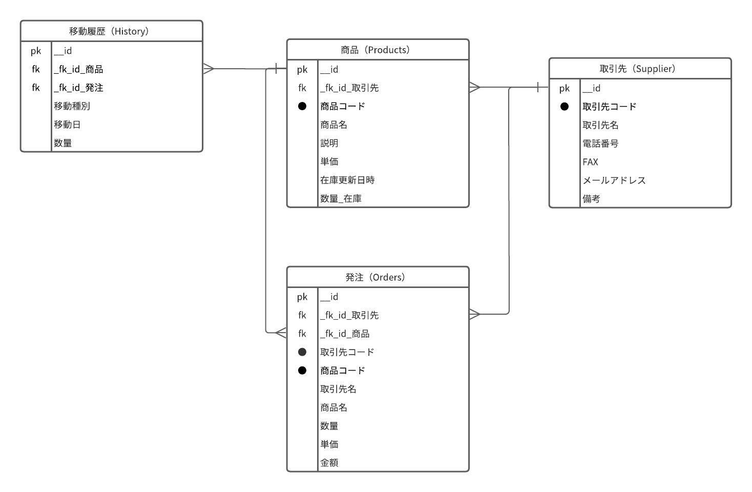 FileMakerによる在庫管理システムのテーブル設計。 | 株式会社リナーク