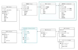 FileMakerによる在庫管理システムのテーブル設計。 | 株式会社リナーク